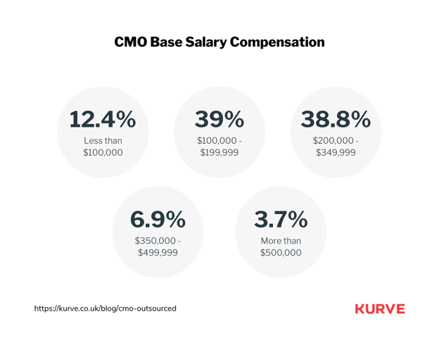 What's an Outsourced CMO? & How They Benefit Your Business What's an Outsourced CMO? & How They Benefit Your Business